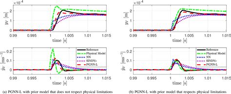 Figure 1 From Composed Physics And Data Driven System Identification For Non Autonomous Systems