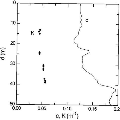 Depth D Profiles Of Beam Attenuation C And Diffuse Attenuation K With A