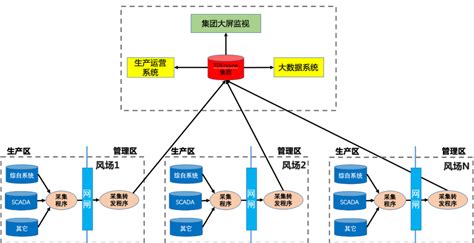 tdengine在中节能风力发电运维系统中的落地实践 墨天轮