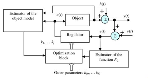 System With Optimizing Loop Download Scientific Diagram