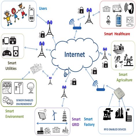Interconnected Iot Eco System Download Scientific Diagram