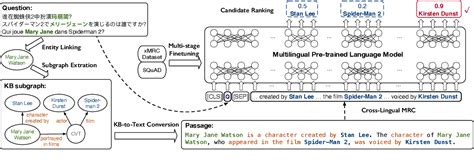 Cross Lingual Question Answering Over Knowledge Base As Reading Comprehension