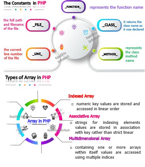 Php Training In Chennai Kaashiv Infotech