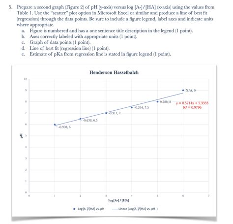 Solved Prepare A Second Graph Figure 2 Of Ph Y Axis
