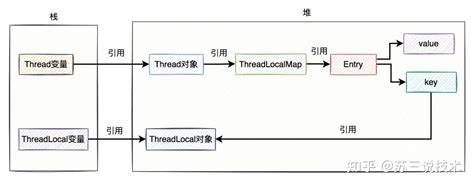 threadlocal一个线程只能存放一个变量吗？想存多个怎么搞？ 知乎