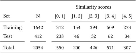 Table 1 From Evaluating Semantic Textual Similarity In Clinical Sentences Using Deep Learning
