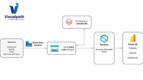 Microsoft Power Bi Training Azure Data Engineering Training Azuredatabrickstraining On Tumblr
