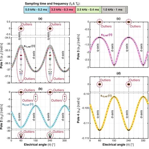 Matlab State Space Simulation Model Adopted From 19 Download
