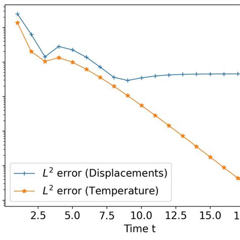 Evolution Of The Relative Error With Respect To The Time ε H 001