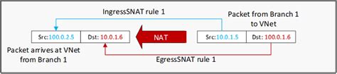 About Nat Network Address Translation On Vpn Gateway Azure Vpn Gateway Microsoft Learn