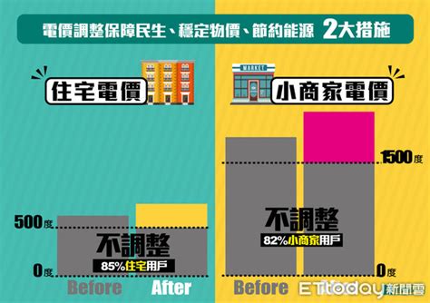 用電大戶電價漲35 經部：工商界可接受 Ettoday財經雲 Ettoday新聞雲