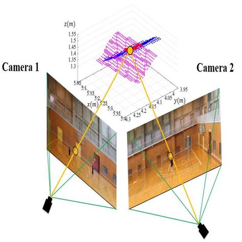 3d Trajectory Estimation Of Badminton Shuttle Using Download Scientific Diagram