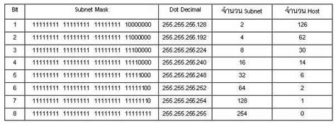 Wellcome to Kitdamrongsup blogspot Subnet และ Subnet Mask