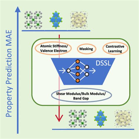 Physics Guided Dual Self Supervised Learning For Structure Based Material Property Prediction