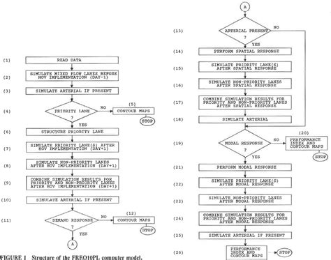 Figure 1 From Integrated System Of Freeway Corridor Simulation Models Semantic Scholar