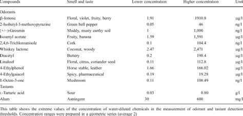 Concentration Ranges Used For Detection Threshold Determinations Download Table