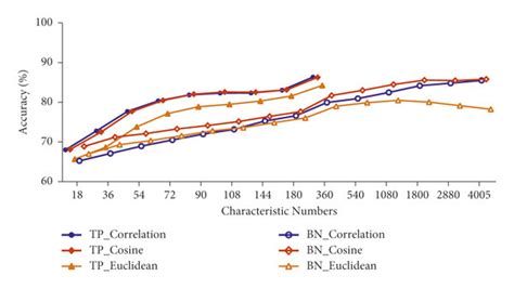 Impact Of The Feature Number On Accuracy Of Adnc Classification