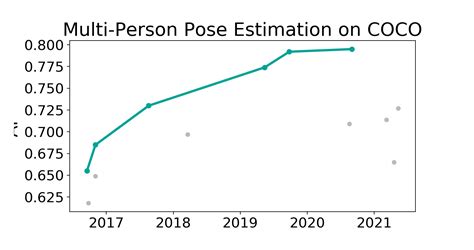 coco benchmark multi person pose estimation papers with code