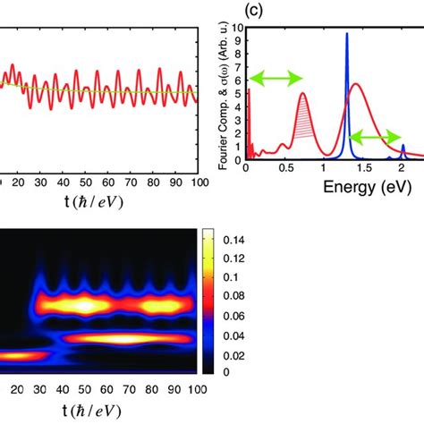 Schematics For A Neutral Ionic Transition System A The Neutral Phase