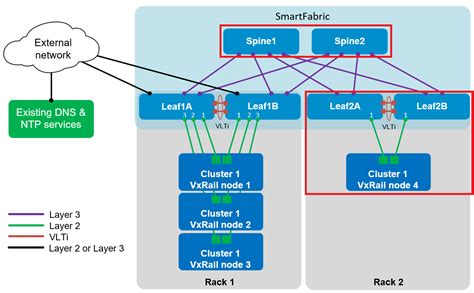 Expand Smartfabric And Vxrail Cluster To Multirack Dell Networking Smartfabric Services