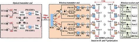 Experimental Setup Of 1 Tbs Vector Signal Delivery Over The