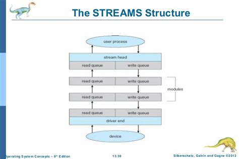 Input Output Systems Ppt Cs2411