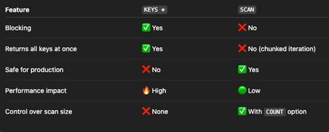 🔍 Redis Keys Vs Scan — Whats The Real Difference By Osvaldo González Venegas Medium