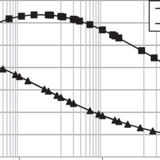 Dynamic Modulus And Phase Angle Values For Selected Mixes Download Scientific Diagram