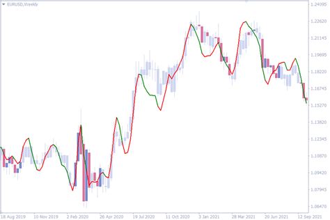 top 10 moving average indicator for mt4 best moving average indicator for mt4
