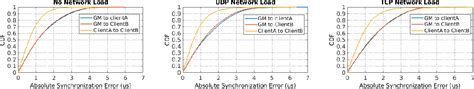 Figure 7 From Hardware Efﬁcient Clock Synchronization Across Wi Fi And Ethernet Based Network