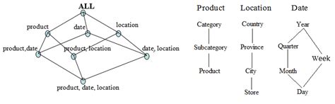 Data Cube Lattice And Dimension Hierarchies Example Download Scientific Diagram