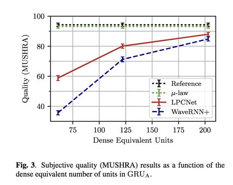 lpcnet improving neural speech synthesis through linear prediction
