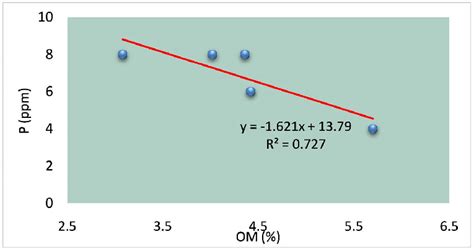 Correlation Between Organic Matter And P Ppm At Download Scientific Diagram