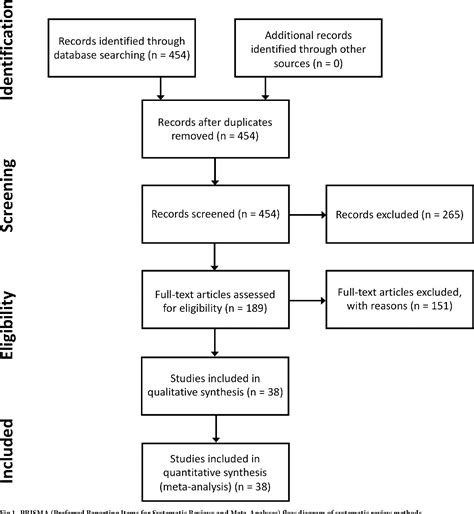 Figure 1 From Temperature Impacts On Dengue Incidence Are Nonlinear And Mediated By Climatic And