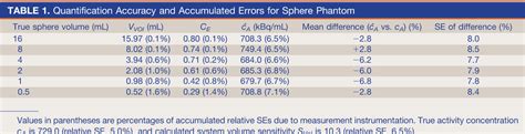 Table 1 From Quantitative Accuracy Of Clinical 99mtc Spect Ct Using Ordered Subset Expectation