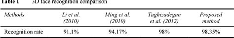 Table 1 From 3d Face Recognition Based On Normal Map Features Using