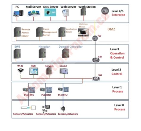 What Is The Difference Between OT IT Networks Instrumentation And