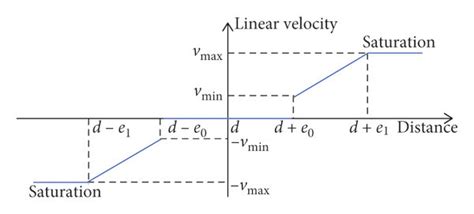 A Modified Velocity Profile For The Drip Stand Patient Following Robot Download Scientific