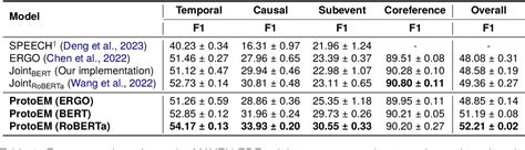 Protoem A Prototype Enhanced Matching Framework For Event Relation Extraction Paper And Code
