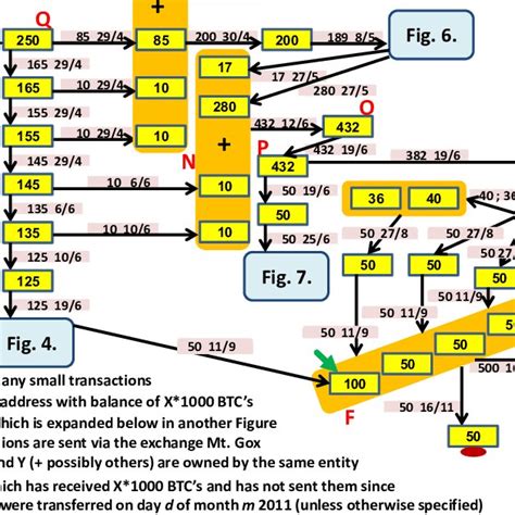 Pdf Quantitative Analysis Of The Full Bitcoin Transaction Graph