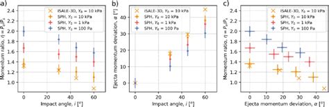 Results From Bern Sph Oblique Impact Simulations Circles With Error Download Scientific
