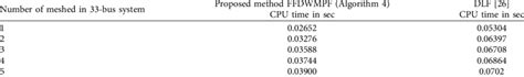 Comparison Of The Cpu Execution Time Of The Balanced 33 Bus Weakly Download Scientific Diagram