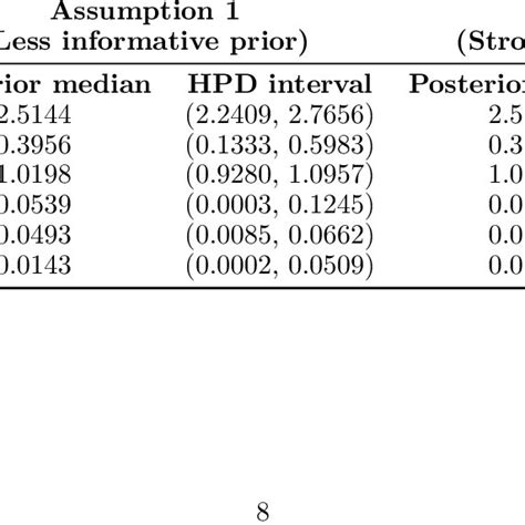 Prior Distributions For Hyper Parameters Under The Hierarchical Framework Download Scientific