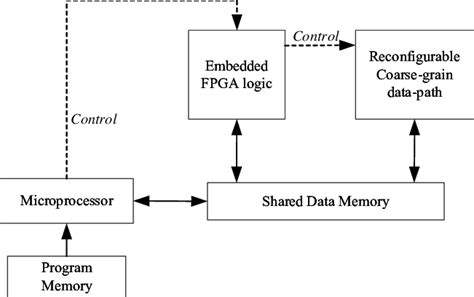 Hybrid Reconfigurable Soc Platform Download Scientific Diagram