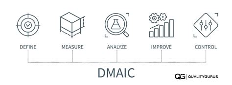 Dmaic A Step By Step Process To Improve Business Outcomes Quality Gurus
