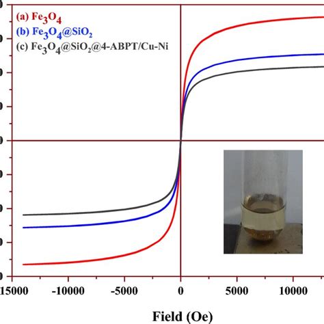 Vsm Analysis Of A Fe3o4 B Fe3o4sio2 And C Fe3o4sio24 Abptcu
