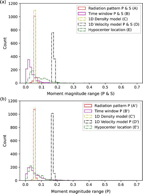 Histogram Of Ambon Aftershock Moment Magnitude Range Plotted As