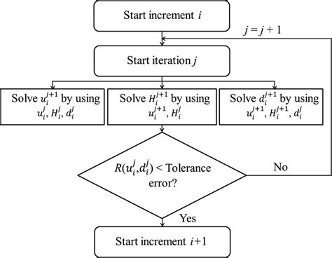 Flowchart Of The Segregated Scheme For The Phase Field Modeling