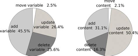 Distribution Of Modifications Of Log Variables Left And Modifications