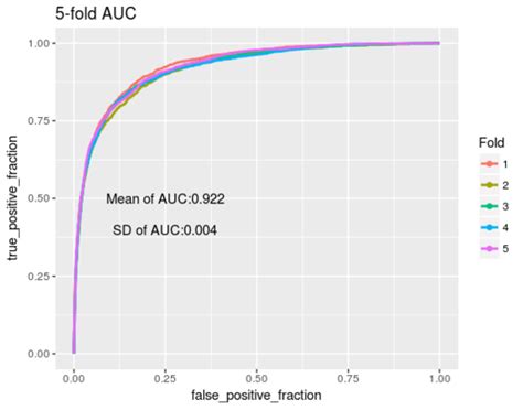 Auroc Of The Model With 5 Fold Cross Validation Download Scientific